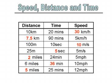 PPT – Speed, Distance and Time PowerPoint presentation | free to view ...