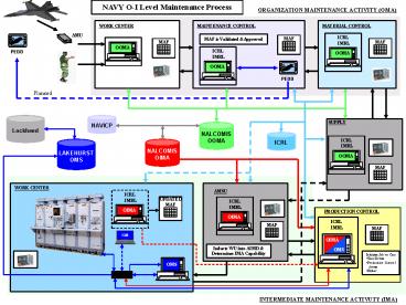 NAVY OI Level Maintenance Process presentation | free to view