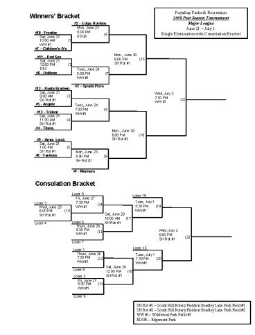 Consolation Bracket presentation | free to view