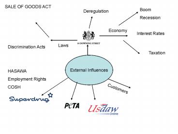 PPT – External Influences PowerPoint presentation | free to view - id ...