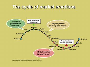 PPT – The cycle of market emotions PowerPoint presentation | free to ...