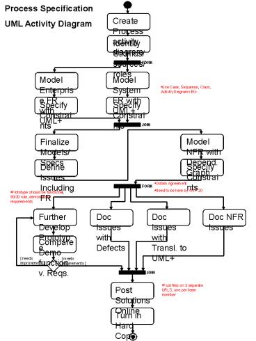 Create Process activity diagram presentation | free to view