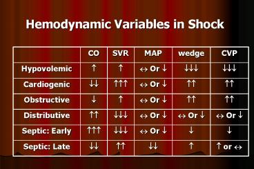 PPT – Hemodynamic Variables in Shock PowerPoint presentation | free to ...