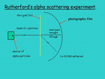 Rutherfords alpha scattering experiment' presentation | free to view