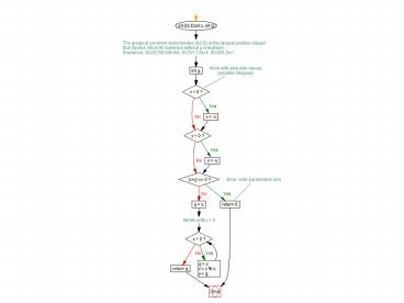 PPT – GCD PowerPoint presentation | free to view - id: 245dd7-ZDc1Z