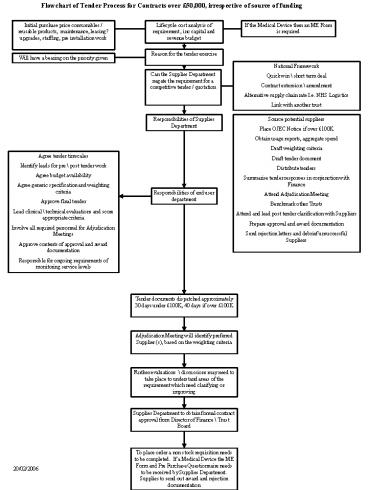 PPT – Flowchart of Tender Process for Contracts over 50,000 ...
