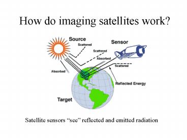 How do imaging satellites work? presentation | free to download