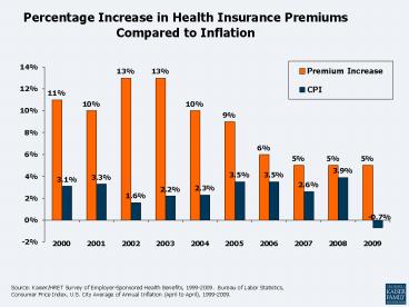 PPT – Percentage Increase in Health Insurance Premiums PowerPoint ...