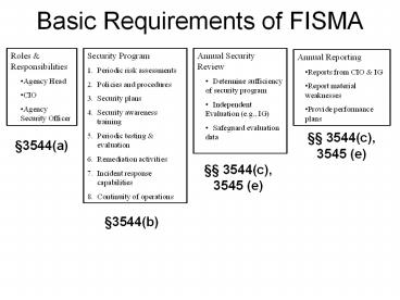PPT – Basic%20Requirements%20of%20FISMA PowerPoint presentation | free ...