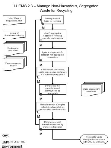 Identify material types for recycling presentation | free to download