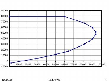 Construct the momentaxial force interaction diagram by the allowable ...