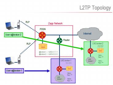 PPT – L2TP Topology PowerPoint presentation | free to view - id: 2672b4 ...