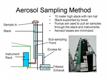 Aerosol Sampling Method presentation | free to view