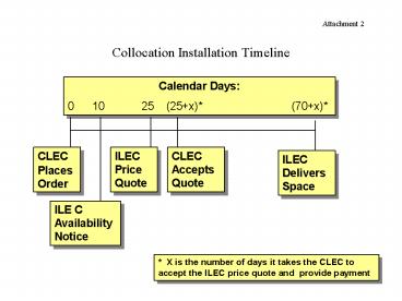 PPT – Collocation Installation Timeline PowerPoint presentation | free ...