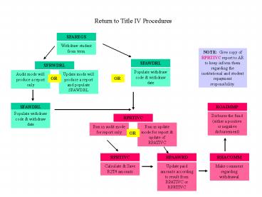 Return to Title IV Procedures presentation | free to view