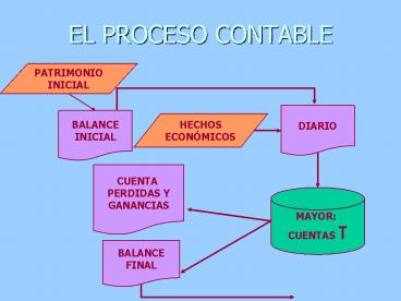 EL PROCESO CONTABLE presentation | free to view