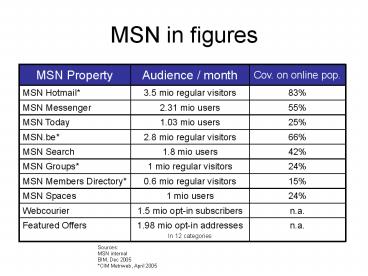 PPT – MSN in figures PowerPoint presentation | free to view - id: c80a ...