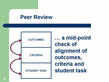 Peer Review presentation | free to view