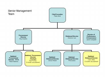 PPT – Senior Management Team PowerPoint presentation | free to view ...