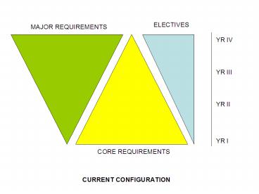 PPT – CORE REQUIREMENTS PowerPoint presentation | free to view - id ...