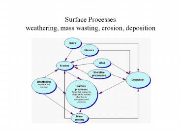 Surface Processes weathering, mass wasting, erosion, deposition ...