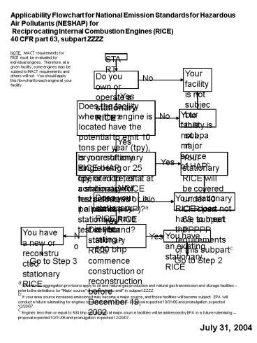 Applicability Flowchart for National Emission Standards for Hazardous ...