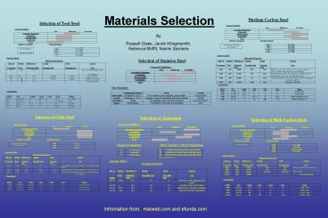 PPT – Materials Selection PowerPoint presentation | free to view - id ...