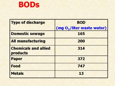 BODs presentation | free to view