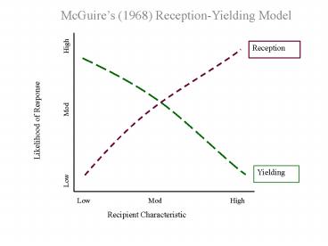 McGuires 1968 ReceptionYielding Model presentation | free to view