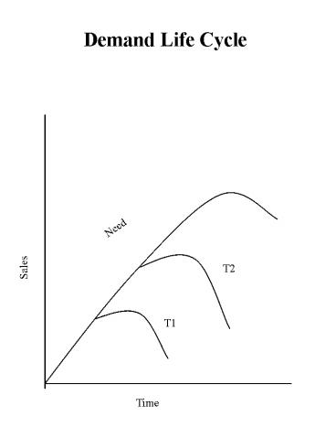 PPT – Demand Life Cycle PowerPoint presentation | free to view - id ...