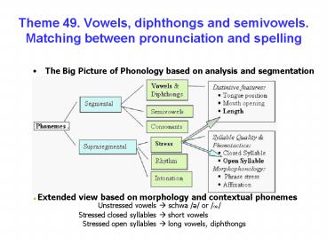 Theme 49. Vowels, diphthongs and semivowels. Matching between ...