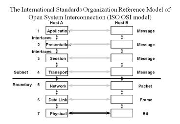 The International Standards Organization Reference Model of Open System ...