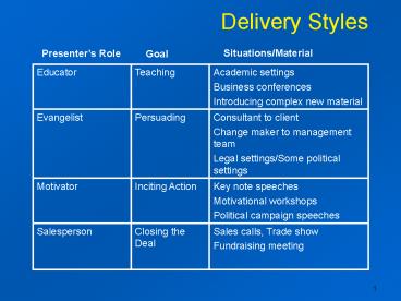PPT – Delivery Styles PowerPoint presentation | free to view - id ...
