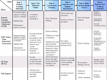 PPT – Step 1: Prepare Training Materials PowerPoint presentation | free ...