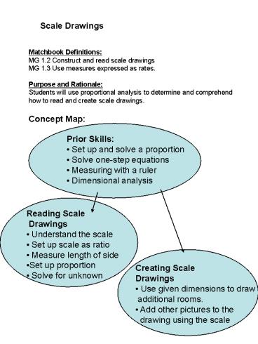 Scale Drawings presentation | free to view