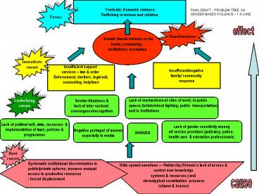 FINAL DRAFT PROBLEM TREE ON GENDER BASED VIOLENCE 1 9 JUNE presentation ...