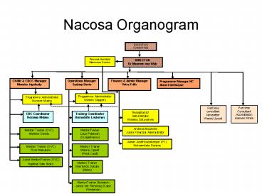 Nacosa Organogram presentation | free to view