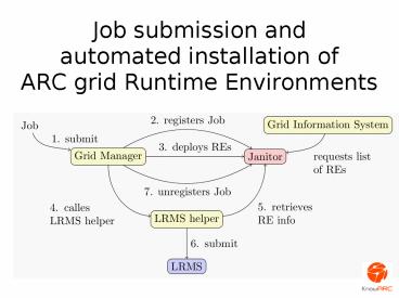 PPT – Job submission and automated installation of ARC grid Runtime ...