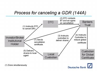 PPT – Process for canceling a GDR 144A PowerPoint presentation | free ...