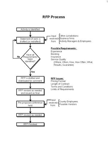 PPT – RFP Process PowerPoint presentation | free to view - id: 12cef1-MjM3M