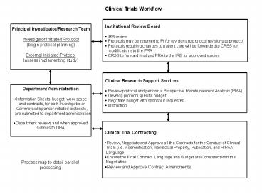 PPT – Clinical Trials Workflow PowerPoint presentation | free to ...
