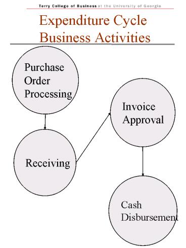 Expenditure Cycle Business Activities presentation | free to view