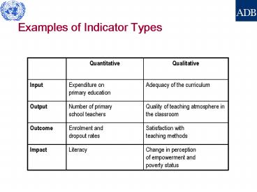 PPT – Examples of Indicator Types PowerPoint presentation | free to ...
