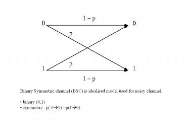 Binary Symmetric channel (BSC) is idealised model used for noisy ...