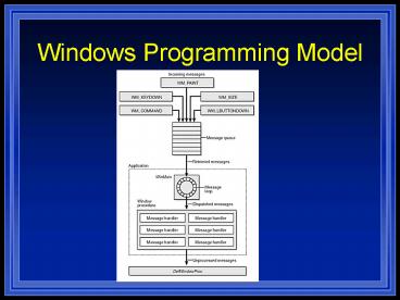 Windows Programming Model presentation | free to view