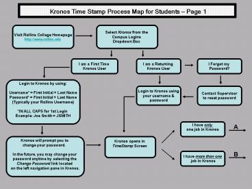Kronos Time Stamp Process Map for Students Page 1 presentation | free ...