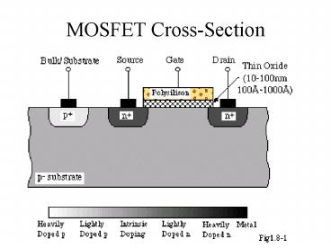 MOSFET CrossSection presentation | free to view