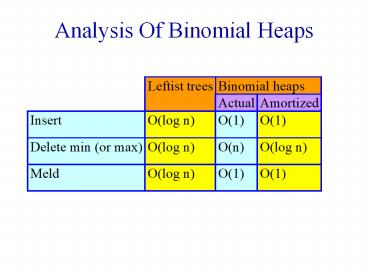 Analysis Of Binomial Heaps presentation | free to download