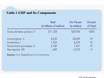PPT – Table 1 GDP and Its Components PowerPoint presentation | free to ...