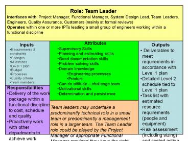PPT – Role: Team Leader PowerPoint presentation | free to view - id ...